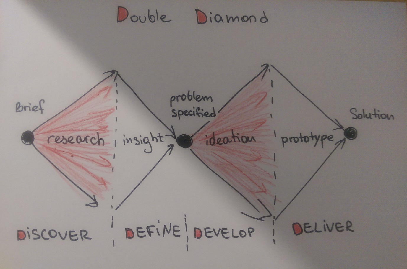 User research, Two diamonds and Gut feeling » Genial Content